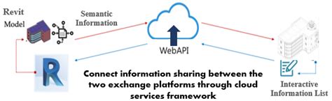 Cloud Service Framework Webapi Of Visual Model Views Download Scientific Diagram
