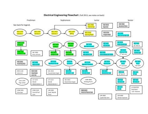 Electrical Engineering Flowchart Fall 2013 See Notes On Back