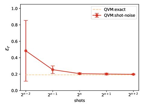 Relative Error Of The Optimized Qaoa Output Distribution Y Axis As A