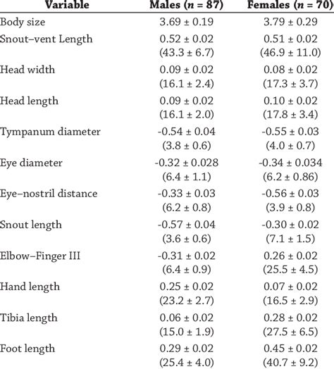 Summary Of Morphometric Variables Of Pseudis Tocantins According To