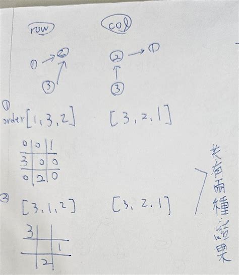 拓樸排序 topological sort · david yu blog