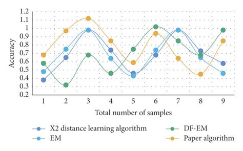 comparison of learning accuracy of the four algorithms download