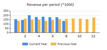 Keep It Simple And Fast How To Combine A Bar Chart With A Line Graph And Running Totals In SSRS