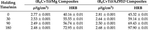 Density And Hardness Of B 4 C Ti Hybrid Reinforced Mg And Az91d Download Scientific Diagram