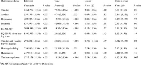 Random Intercept Mixed Model Results Using Results From The Imputation
