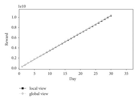 Total Revenue Comparison Of Two Multiaction Dispatching Optimization Download Scientific