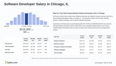 Salary Software Developer In Chicago Il Jul 2024