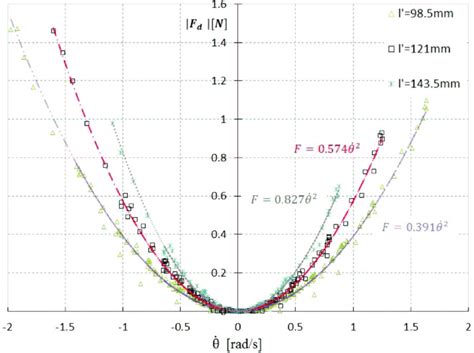 The Measured Damper Force As A Function Of Angular Velocity Download