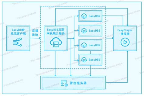视频集中存储 直播点播平台easydss内核无法启动是什么原因？ easydss 博客园