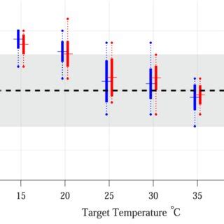 Sensor Accuracy Defined As The Difference Between The Temperature Download Scientific Diagram