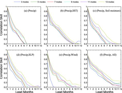 Model Observation Precipitation Correlation In Wnp Region 08 168n