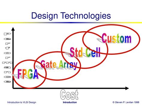 Design Technologies Custom Std Cell Performance Gate Array Fpga Cost Ppt Download