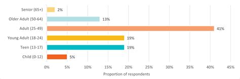 Housing Infrastructure And Communities Canada Homelessness Data