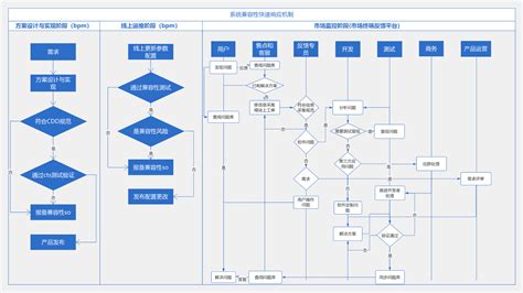 系统兼容性快速响应机制 流程图模板processon思维导图、流程图