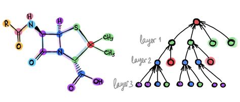 Do We Need Deep Graph Neural Networks