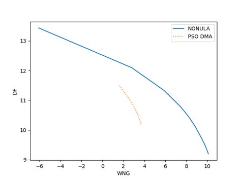pareto fronts of nonula and pso dma when m 12 and l 0 33 each pair