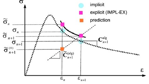 prediction correction stages of the impl ex integration scheme
