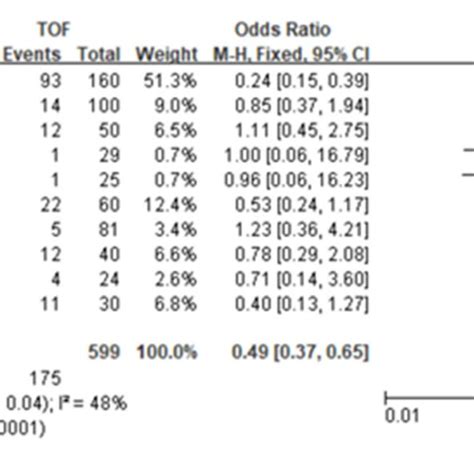 Forest Plots Of Total Complications Download Scientific Diagram