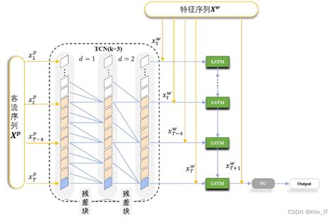 毕业设计：基于深度学习的城市交通客流量预测 人工智能 Lstm基于组合学习模型的城市轨道交通短时客流预测算法仿真与分析毕业设计任务书 Csdn博客
