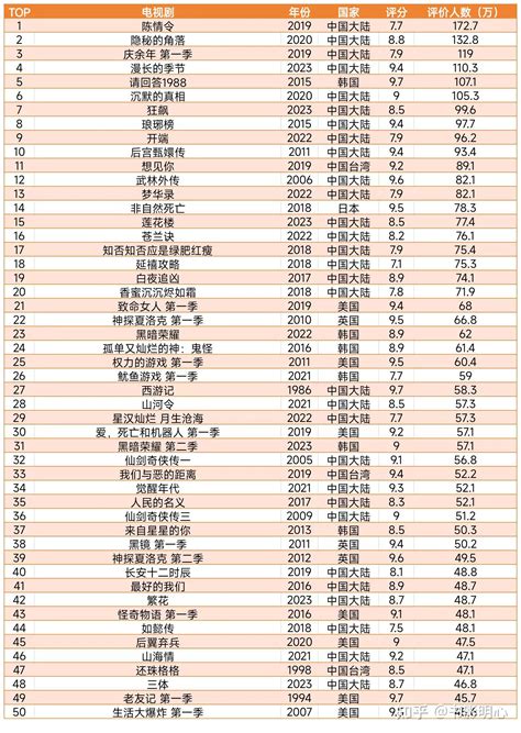 豆瓣7分以上热门电视剧排行榜top 500 知乎