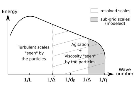 1 Schematic Representation Of An Idealized Turbulent Spectrum Download Scientific Diagram