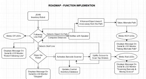 Algorithm Implementation Roadmap Download Scientific Diagram