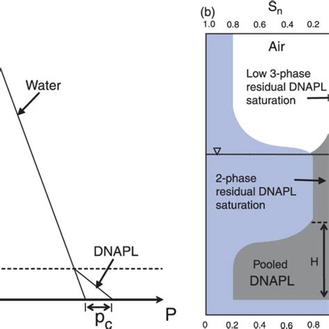 Conceptual Model Of Dnapl Pool Atop Capillary Barrier Before And After