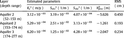 Parameters For The One Dimensional Compaction Model At Cgsg And The Rms Download Scientific