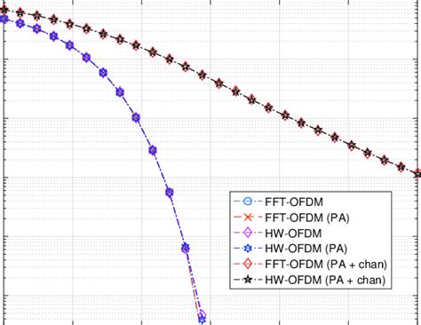 Ber Performance Of Hw Ofdm In Comparison With Fft Ofdm Over A Rayleigh