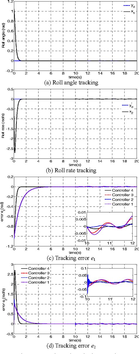 Figure 1 From Practical Adaptive Fuzzy H∞ Tracking Control Of Uncertain
