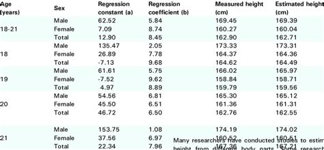 Estimation Of Height From Regression Equation Download Scientific Diagram