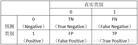 机器学习常见评价指标：auc、precision、recall、f Measure、accuracyauc Recall Csdn博客