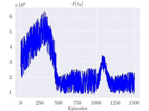 Evolution Of The Quadratic Parameters During The First 1000 Episodes