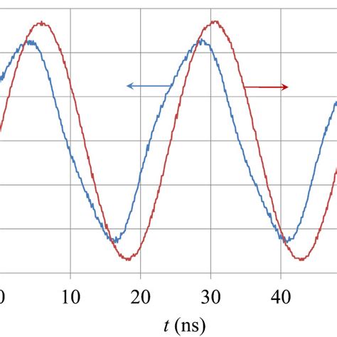 Example Of Measured I And U Waveforms Measured For Ar 5 N2 1 H2 Download Scientific Diagram