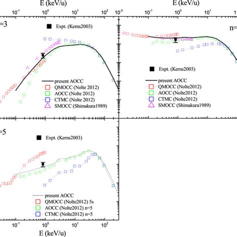 State Selective Cross Sections For Electron Capture To 4l States Of The Download Scientific