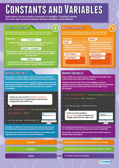 constant and variables poster computer science posters computer science charts for the