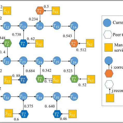 matching architecture based on the peer effect download scientific
