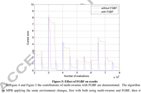 Effect Of Multi Swarms On Results Download Scientific Diagram