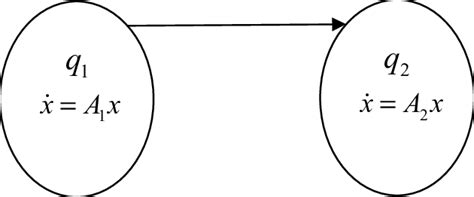 Timed Automata Hybrid Systems With Two Modes Download Scientific Diagram