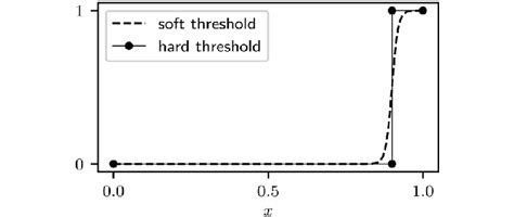 Approximation Of A Hard Threshold By A Scaled And Shifted Download Scientific Diagram