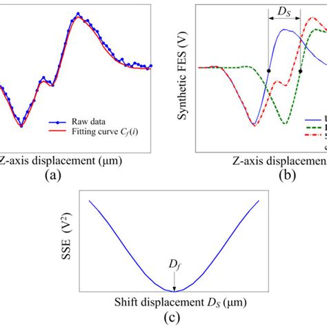 A Fes Vs Z Axis Displacement Curve Illustrating Coupling Problem Download Scientific