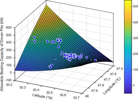 Variation Of The Allowable Bearing Capacity Of Driven Piles 6 M Download Scientific Diagram