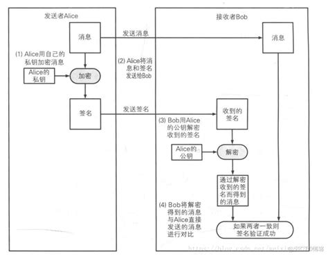 数字签名51cto博客数字签名可以解决