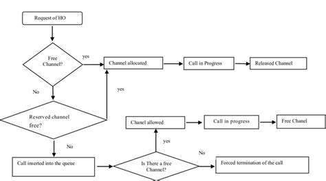 System Model With Priority And Queue For Handoff Contact Download