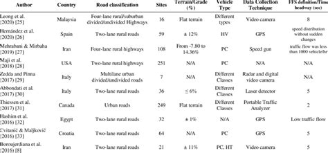 Summary Of Previous Developed Speed Prediction Models Download Scientific Diagram