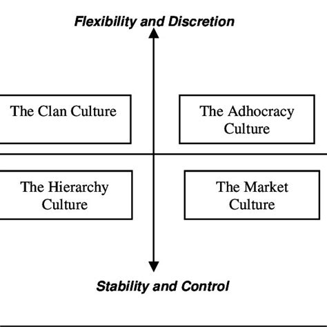 Competing Values Framework Download Scientific Diagram