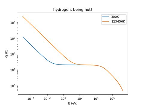 Fix `incidentneutronfromnjoy` For High Temperatures By Paulromano