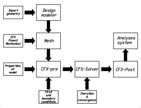 The Scheme For Setting And Solving The Problem Using Program ANSYS CFX Download Scientific Diagram
