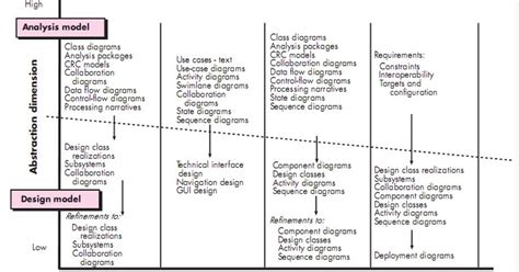software engineering design model dimensions of the design model