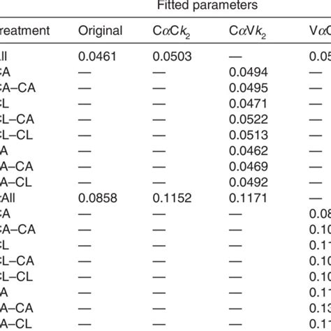 1 parameter values for the different parameter fitting procedures and